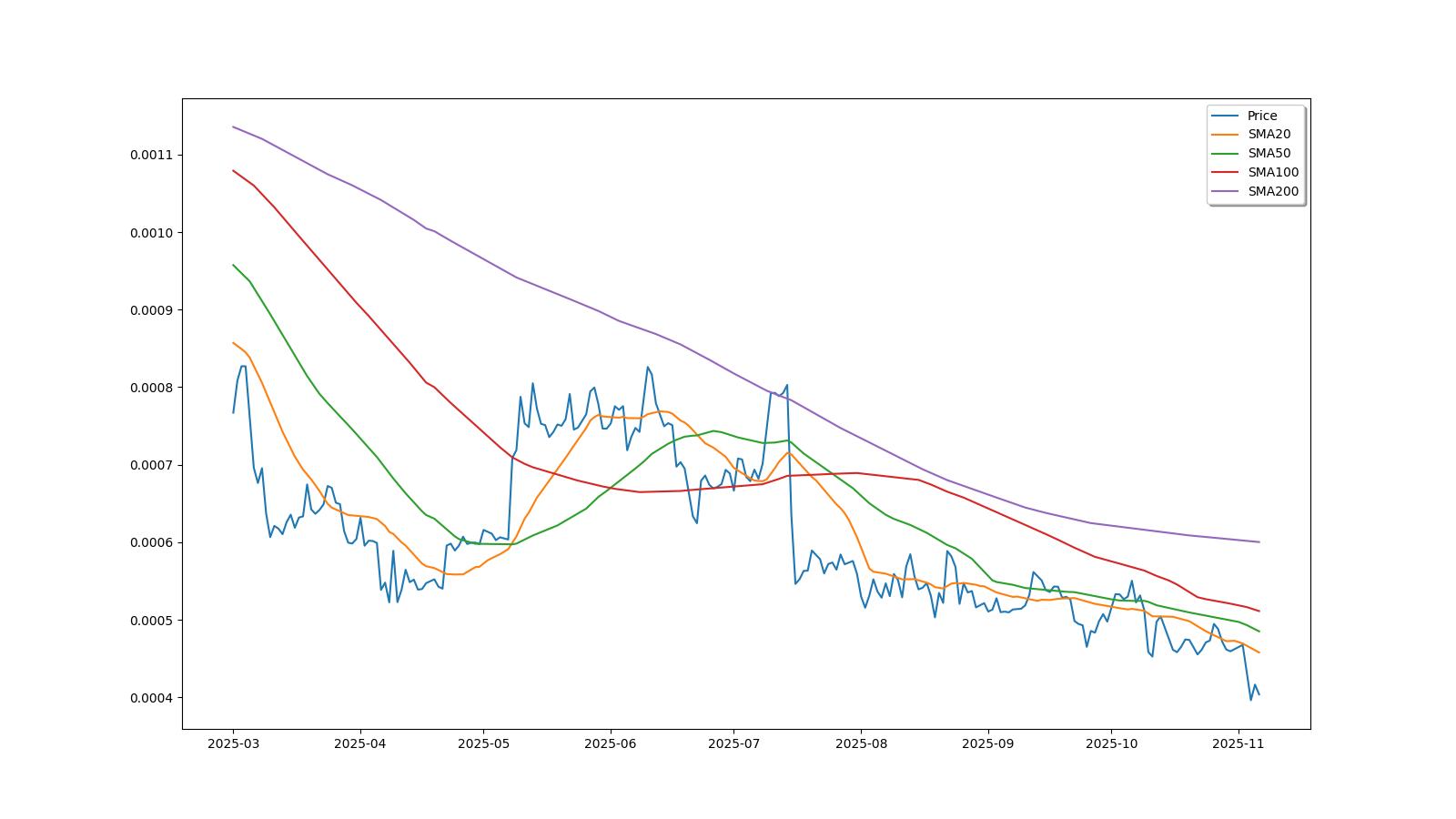 Autonio Simple Moving Averages