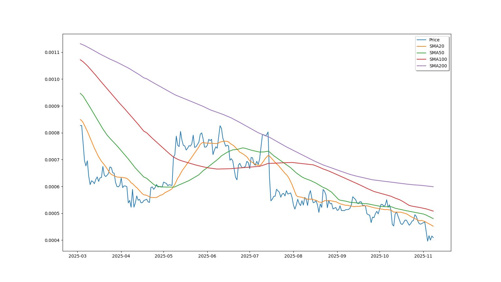 Autonio Simple Moving Averages
