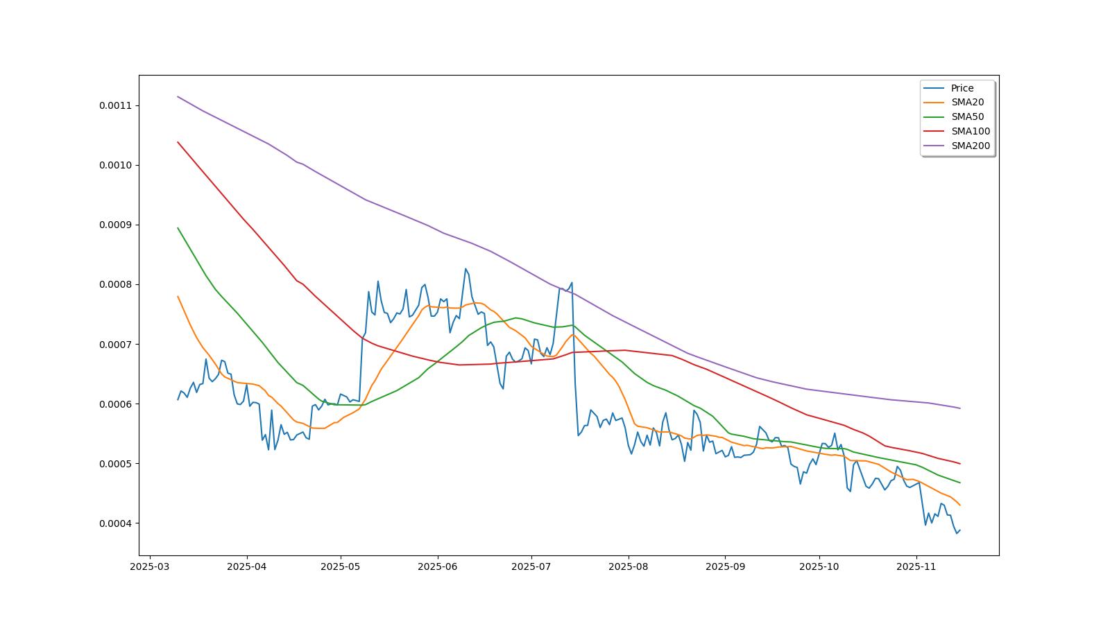 Autonio Simple Moving Averages