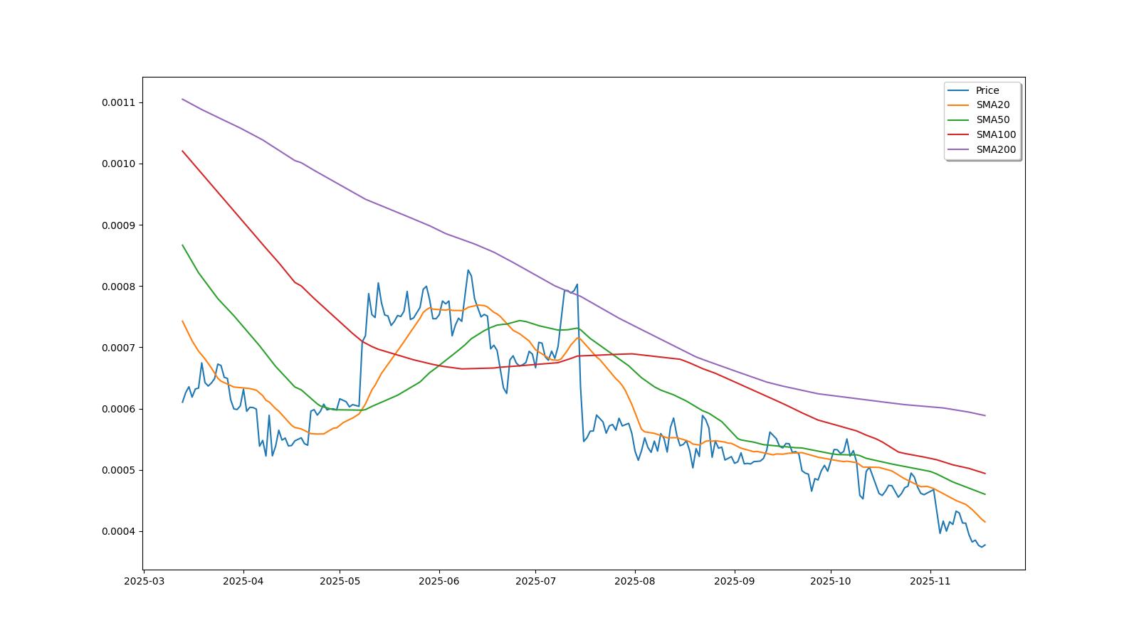 Autonio Simple Moving Averages