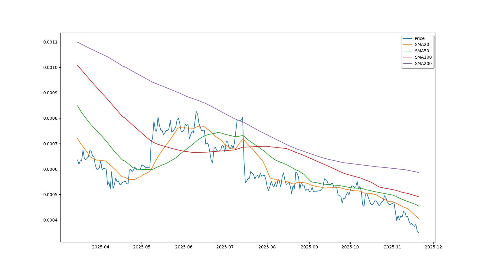 Autonio Simple Moving Averages