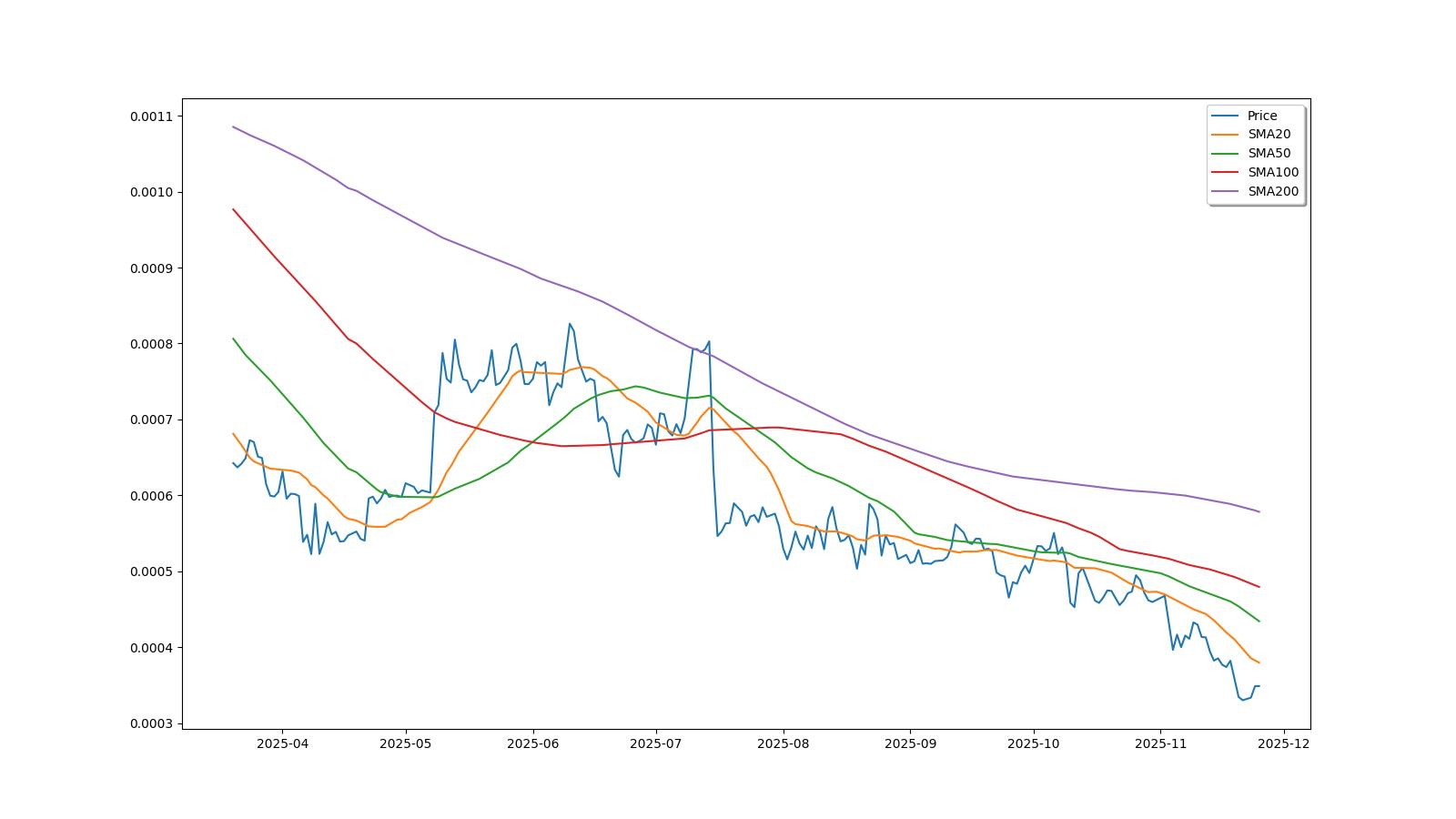 Autonio Simple Moving Averages