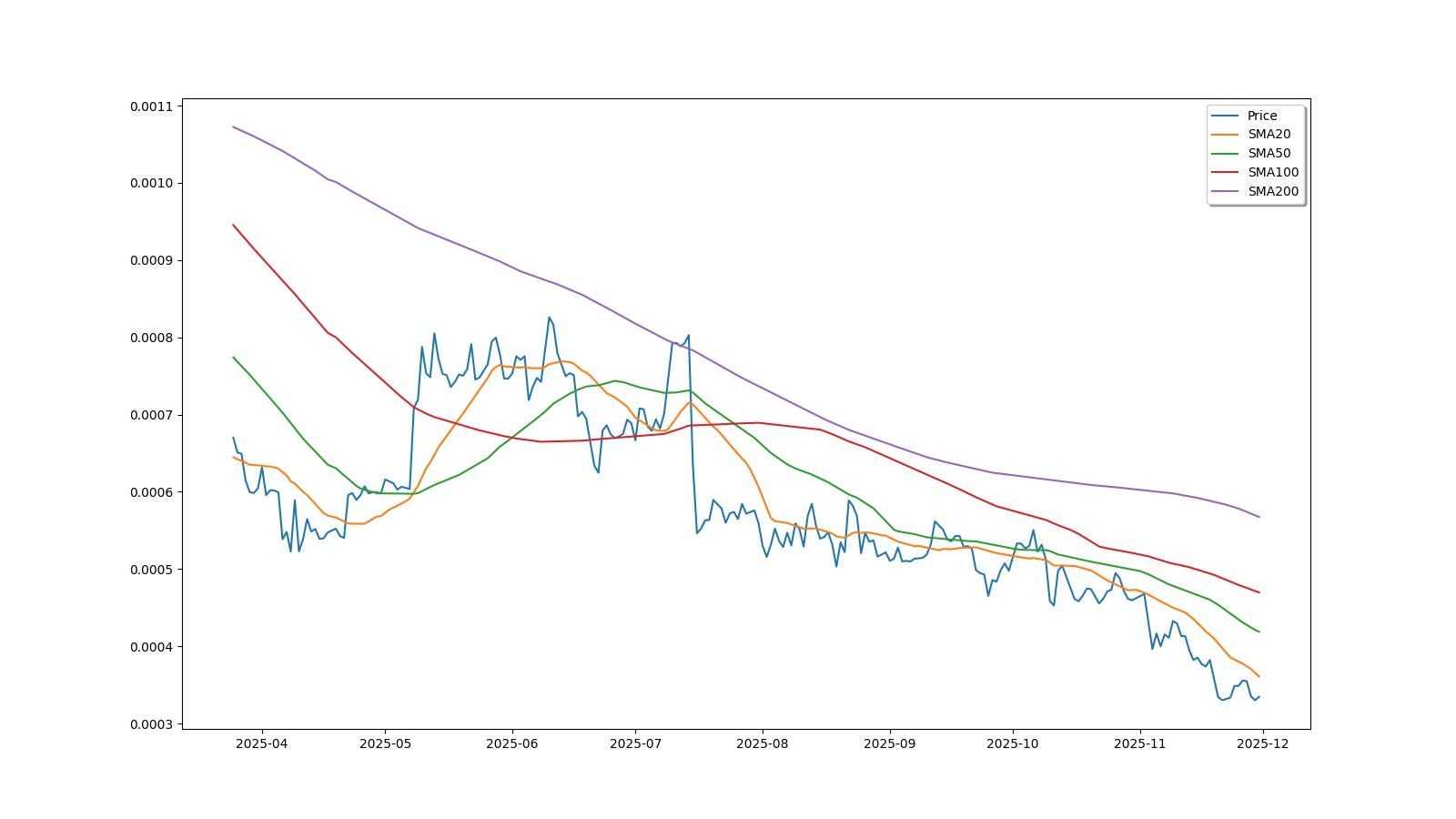 Autonio Simple Moving Averages