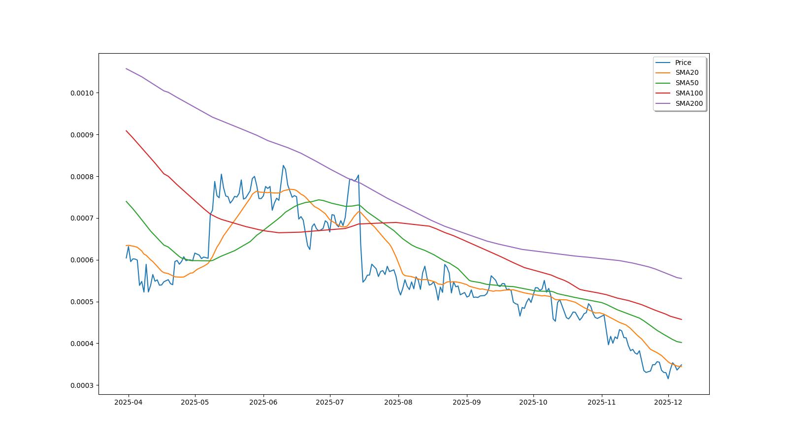 Autonio Simple Moving Averages