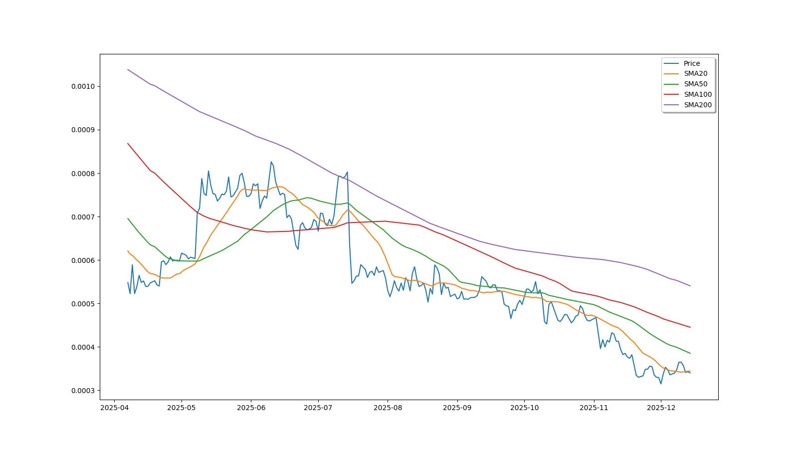 Autonio Simple Moving Averages