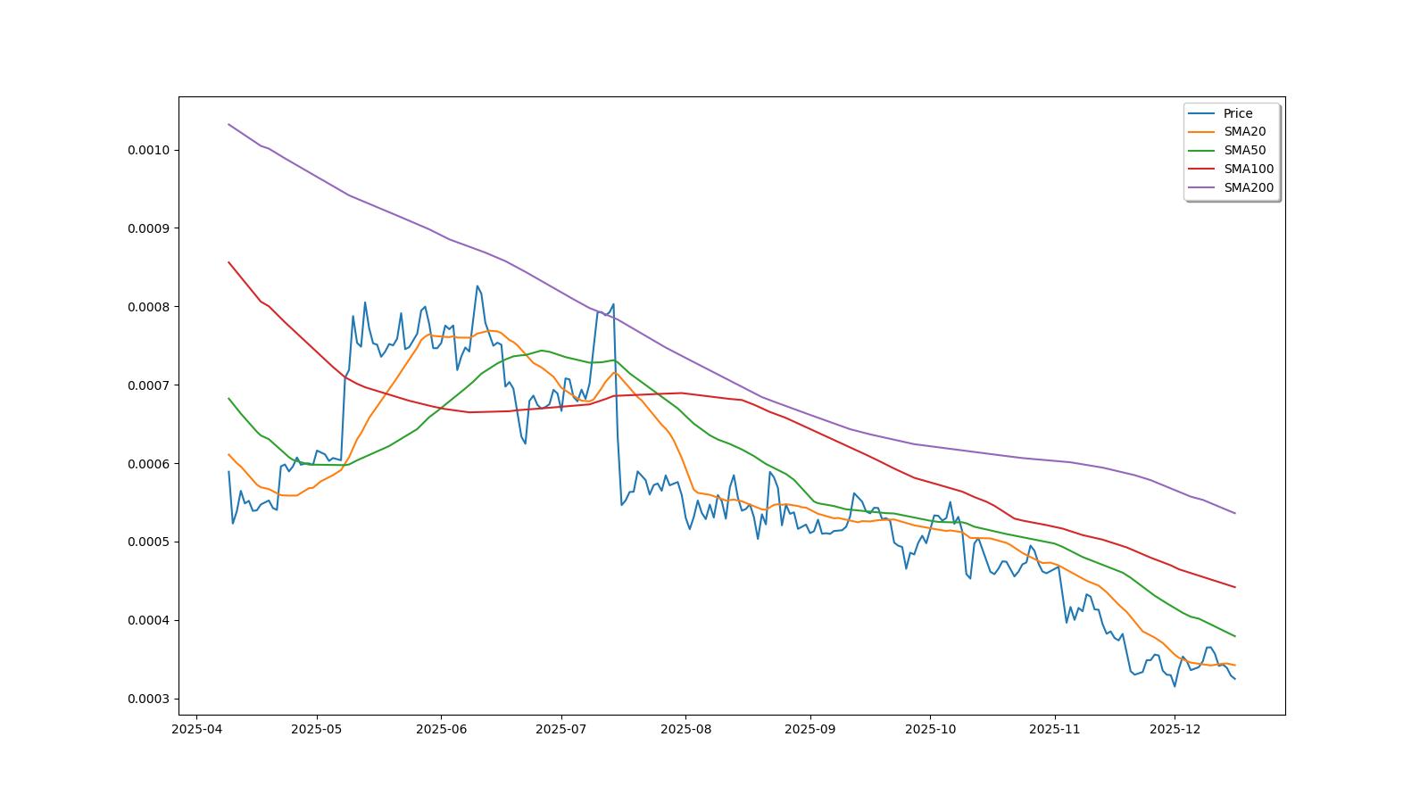 Autonio Simple Moving Averages