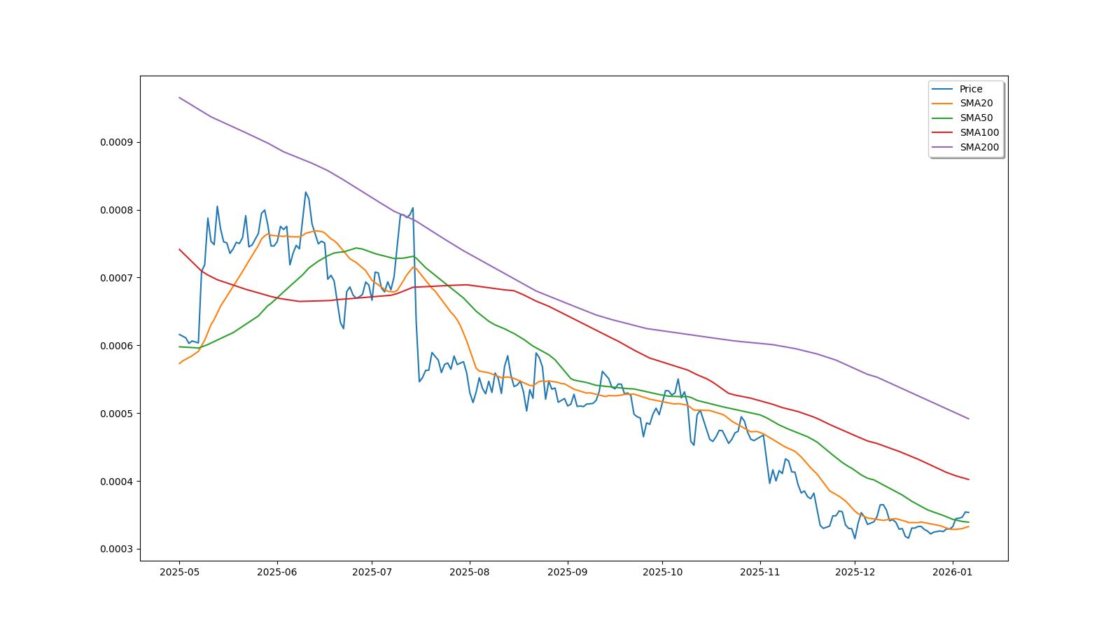 Autonio Simple Moving Averages