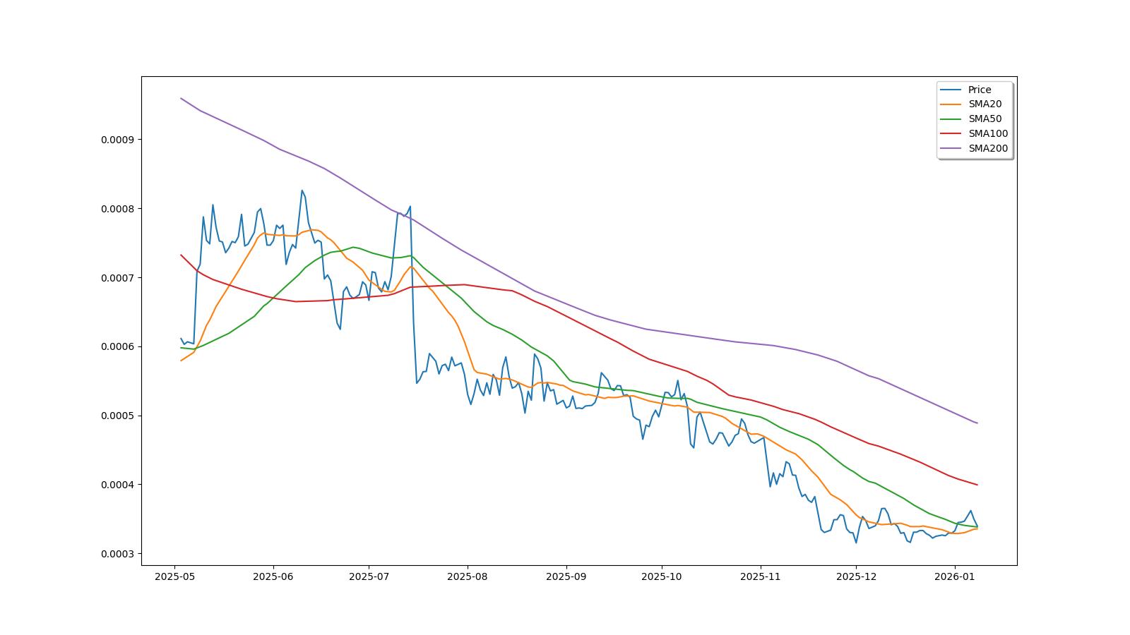 Autonio Simple Moving Averages