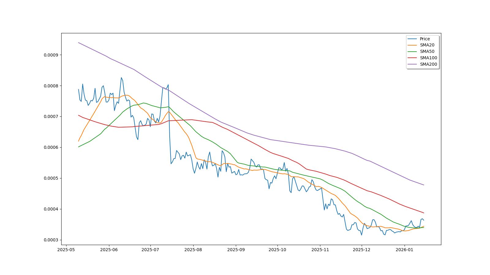 Autonio Simple Moving Averages