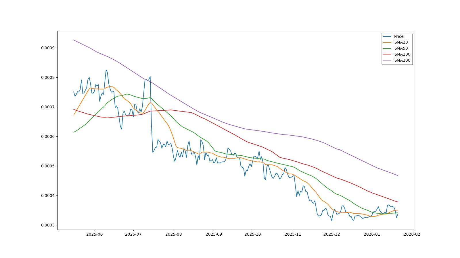 Autonio Simple Moving Averages
