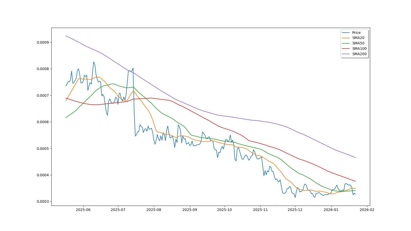 Autonio Simple Moving Averages