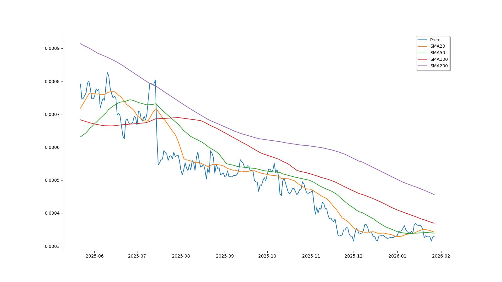 Autonio Simple Moving Averages