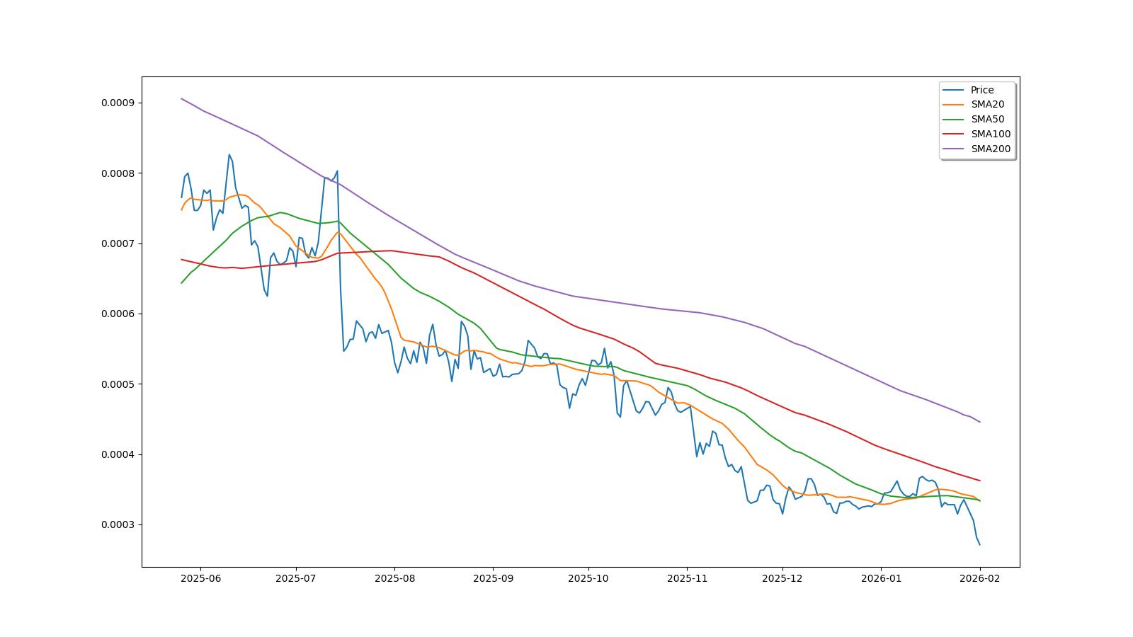 Autonio Simple Moving Averages