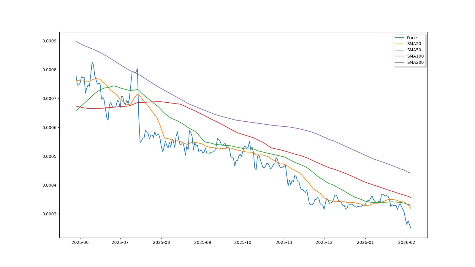 Autonio Simple Moving Averages