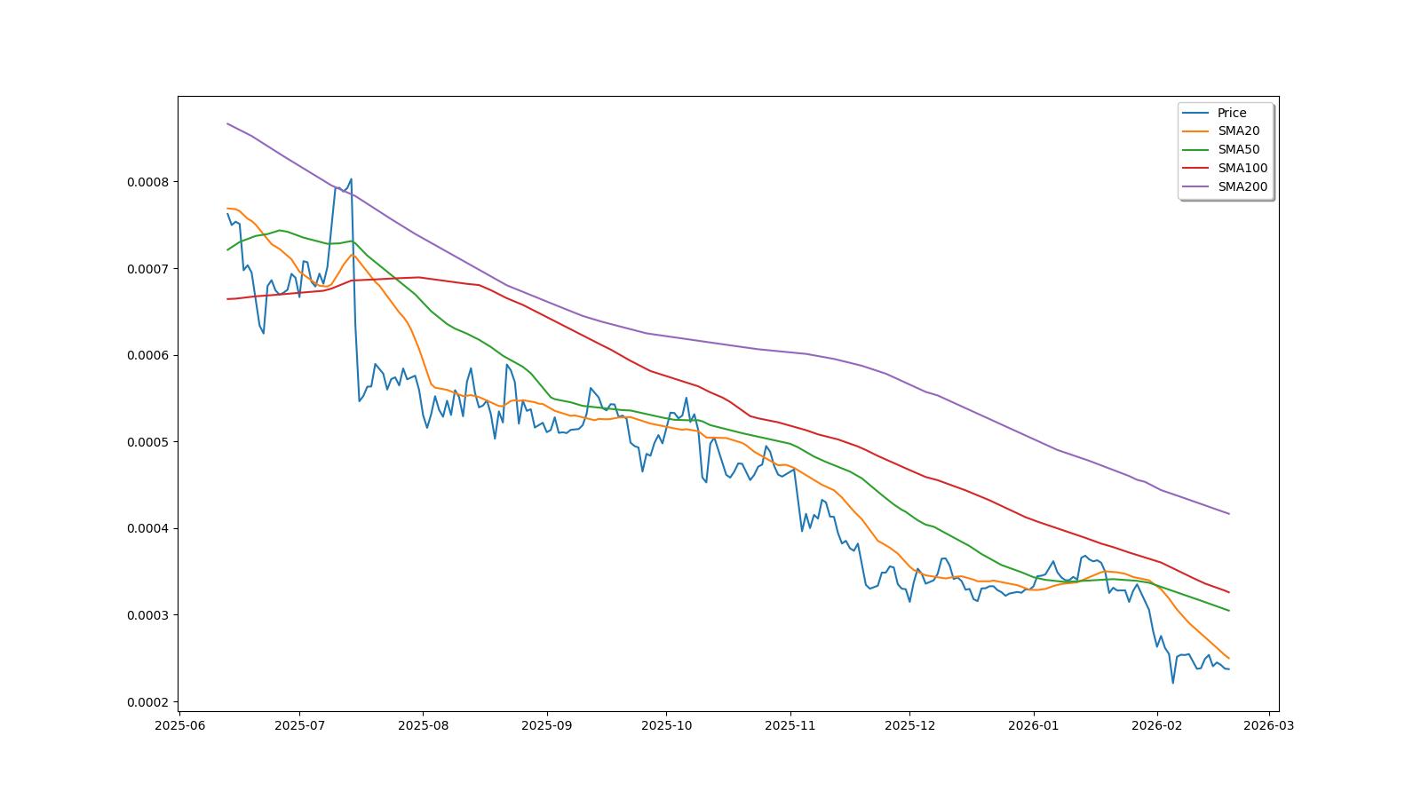 Autonio Simple Moving Averages