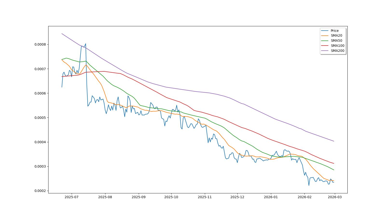 Autonio Simple Moving Averages