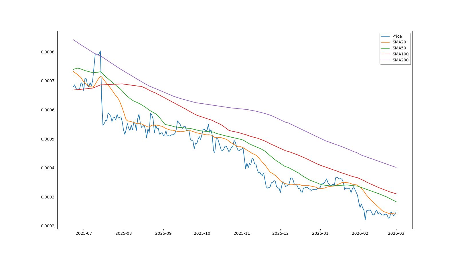Autonio Simple Moving Averages