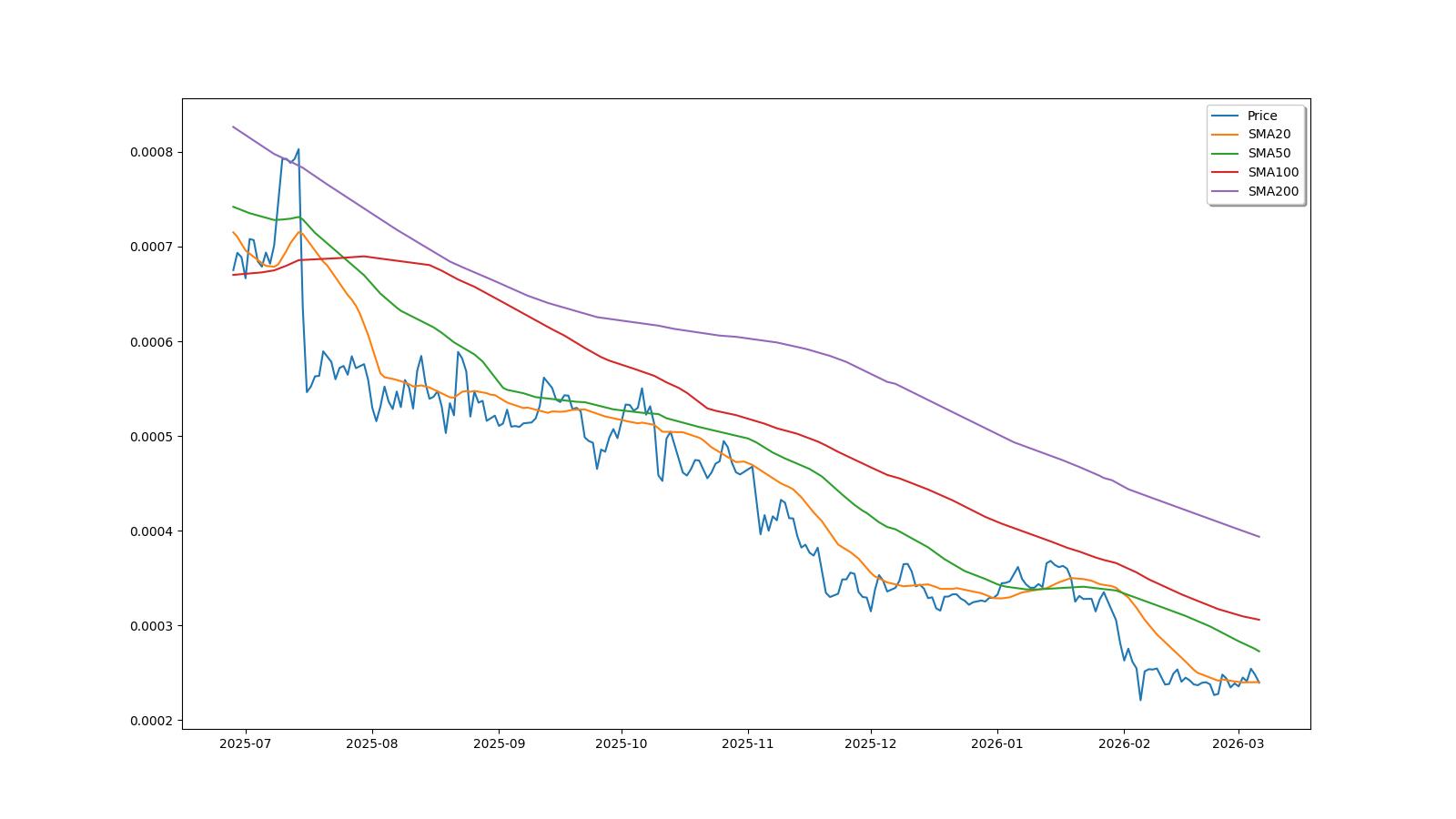 Autonio Simple Moving Averages