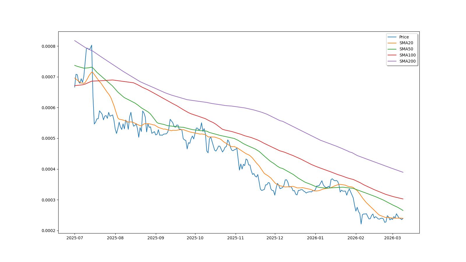 Autonio Simple Moving Averages