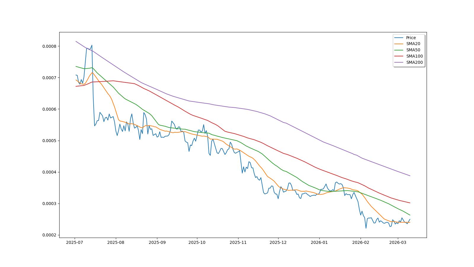 Autonio Simple Moving Averages