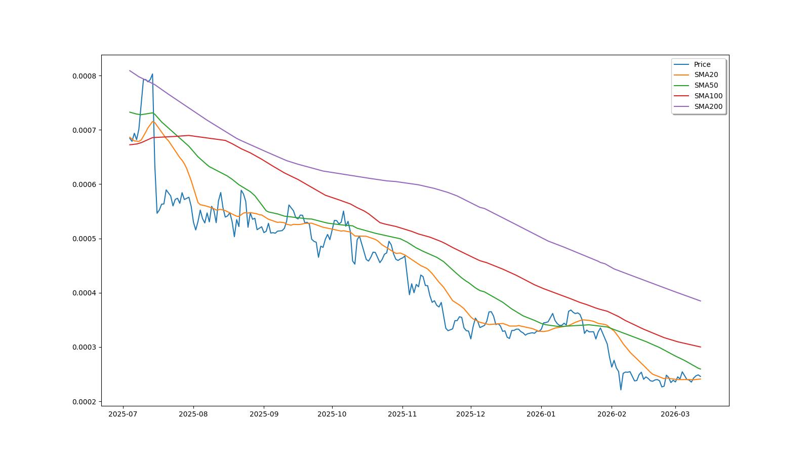 Autonio Simple Moving Averages