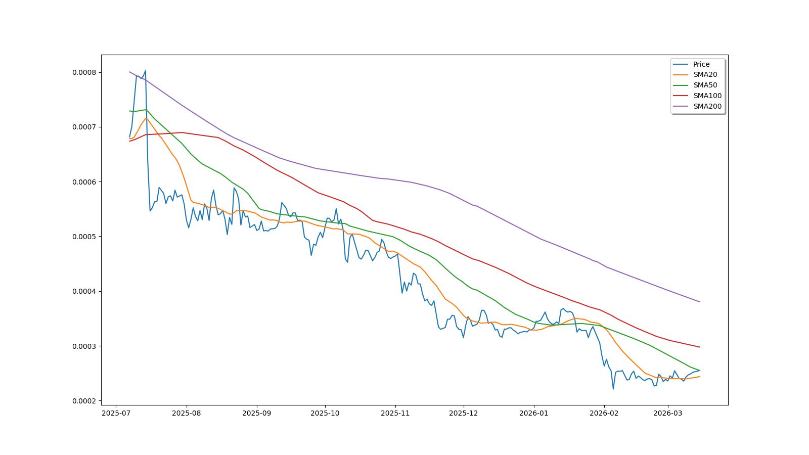 Autonio Simple Moving Averages