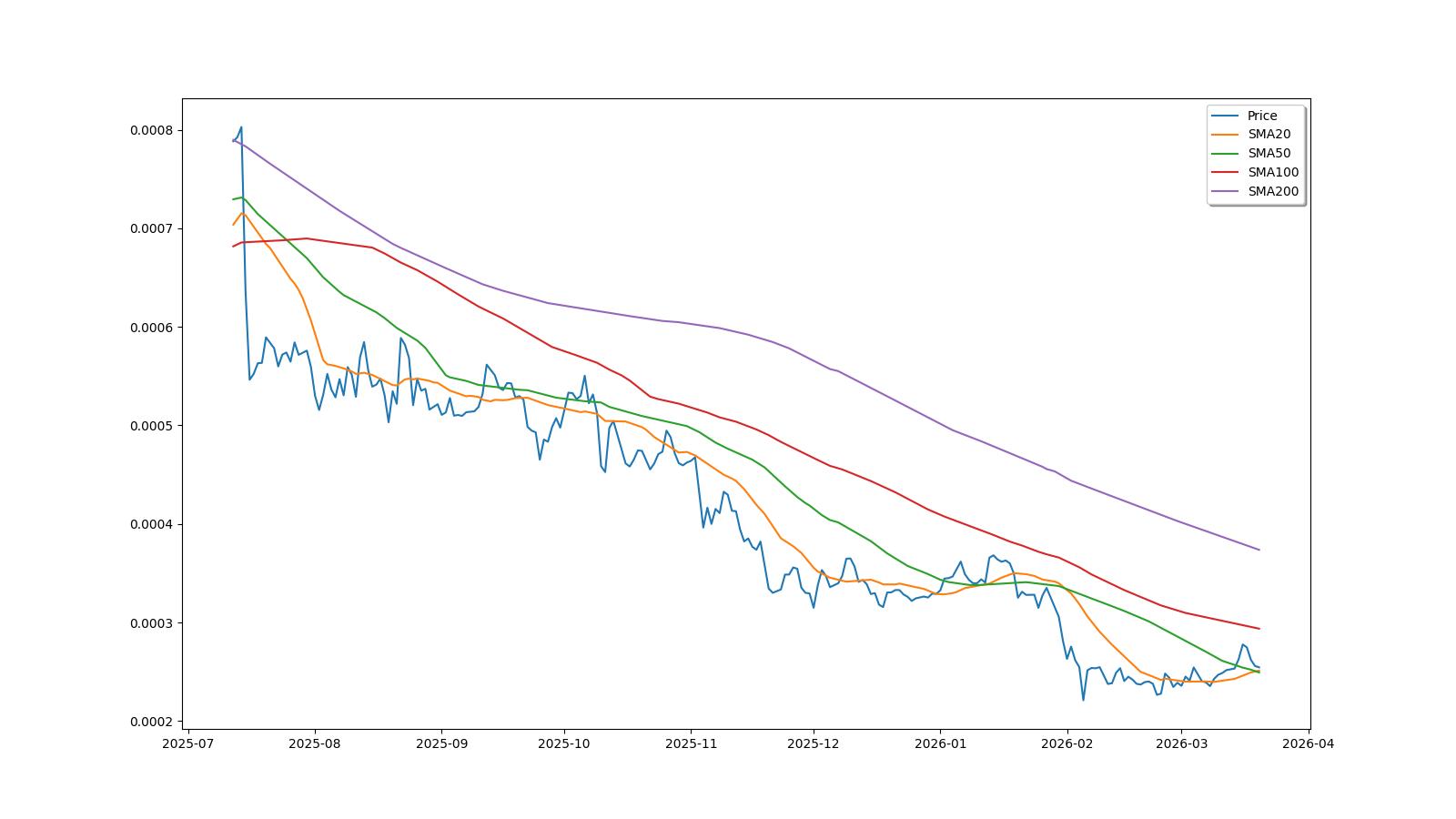 Autonio Simple Moving Averages