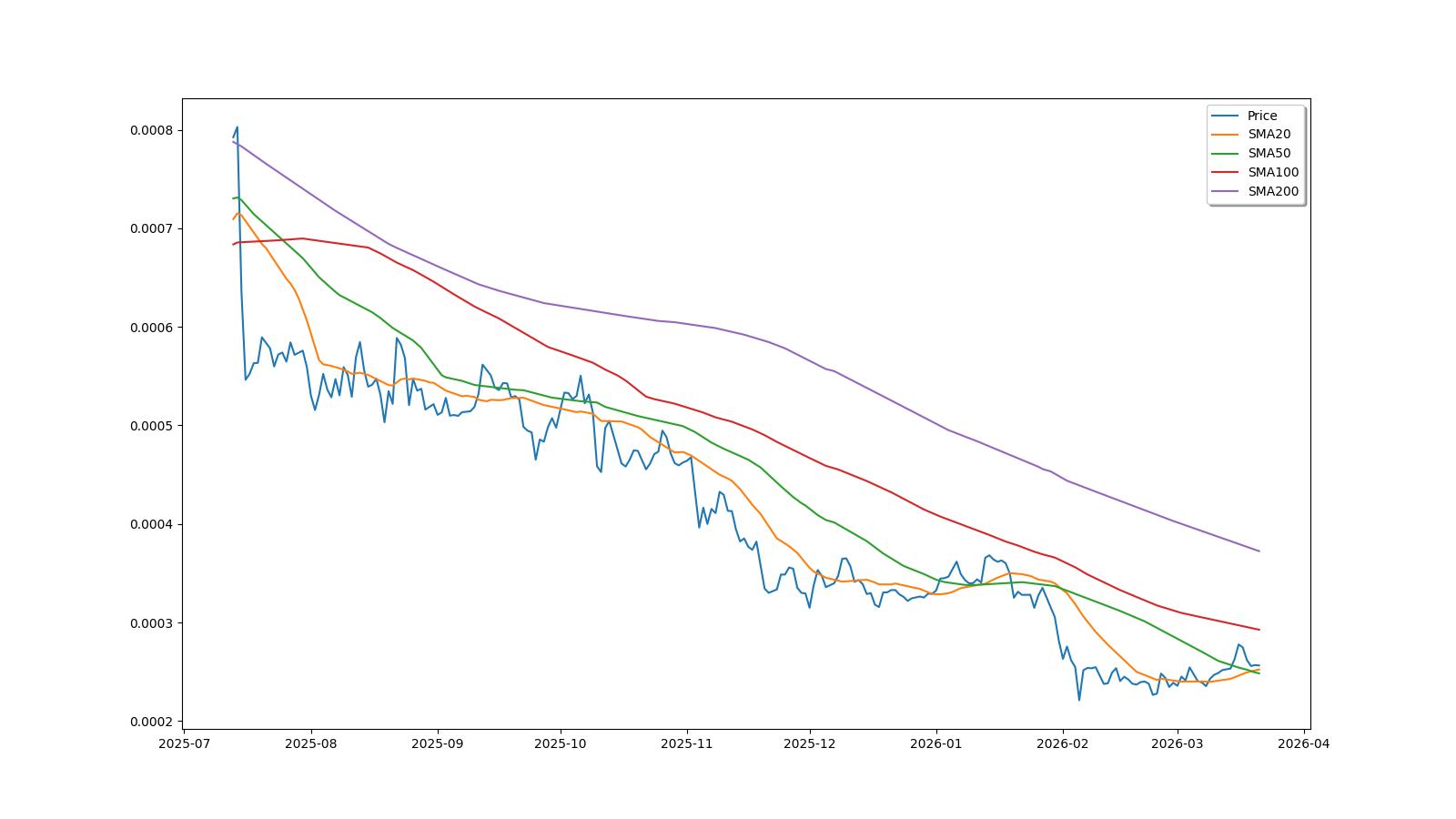 Autonio Simple Moving Averages