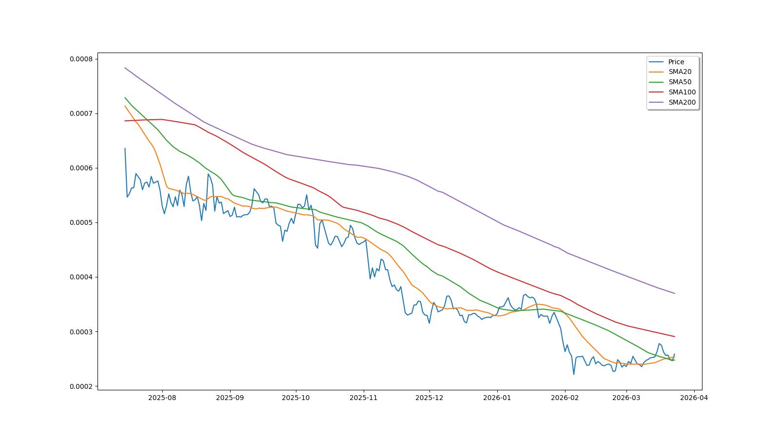 Autonio Simple Moving Averages