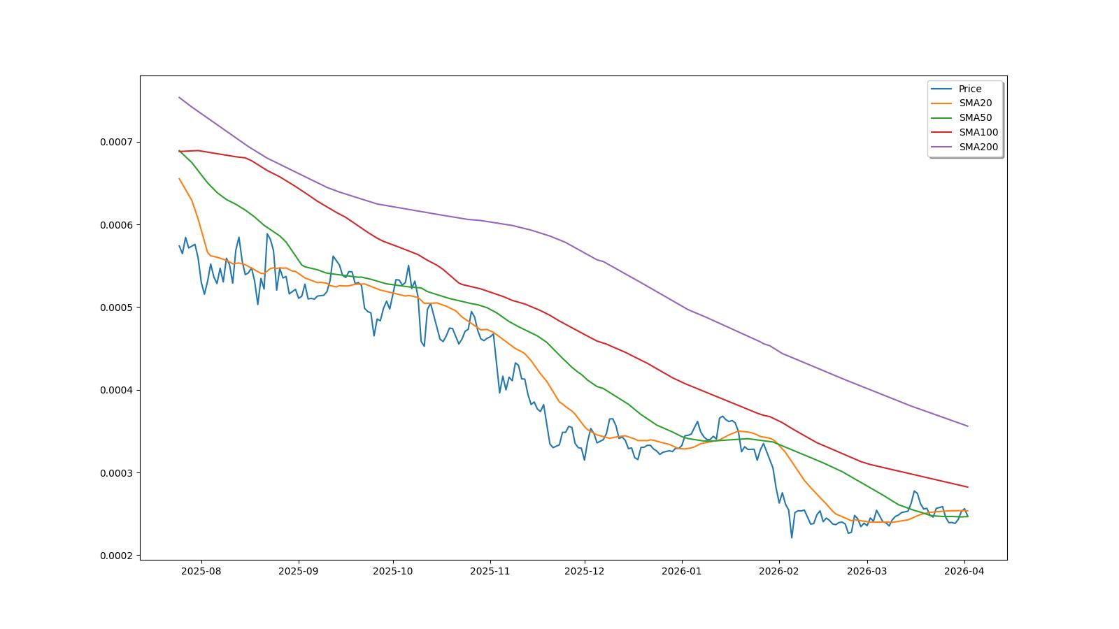 Autonio Simple Moving Averages
