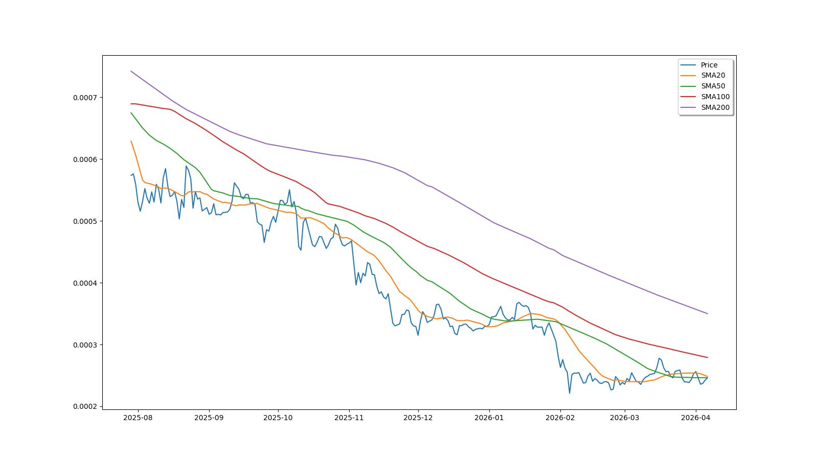 Autonio Simple Moving Averages