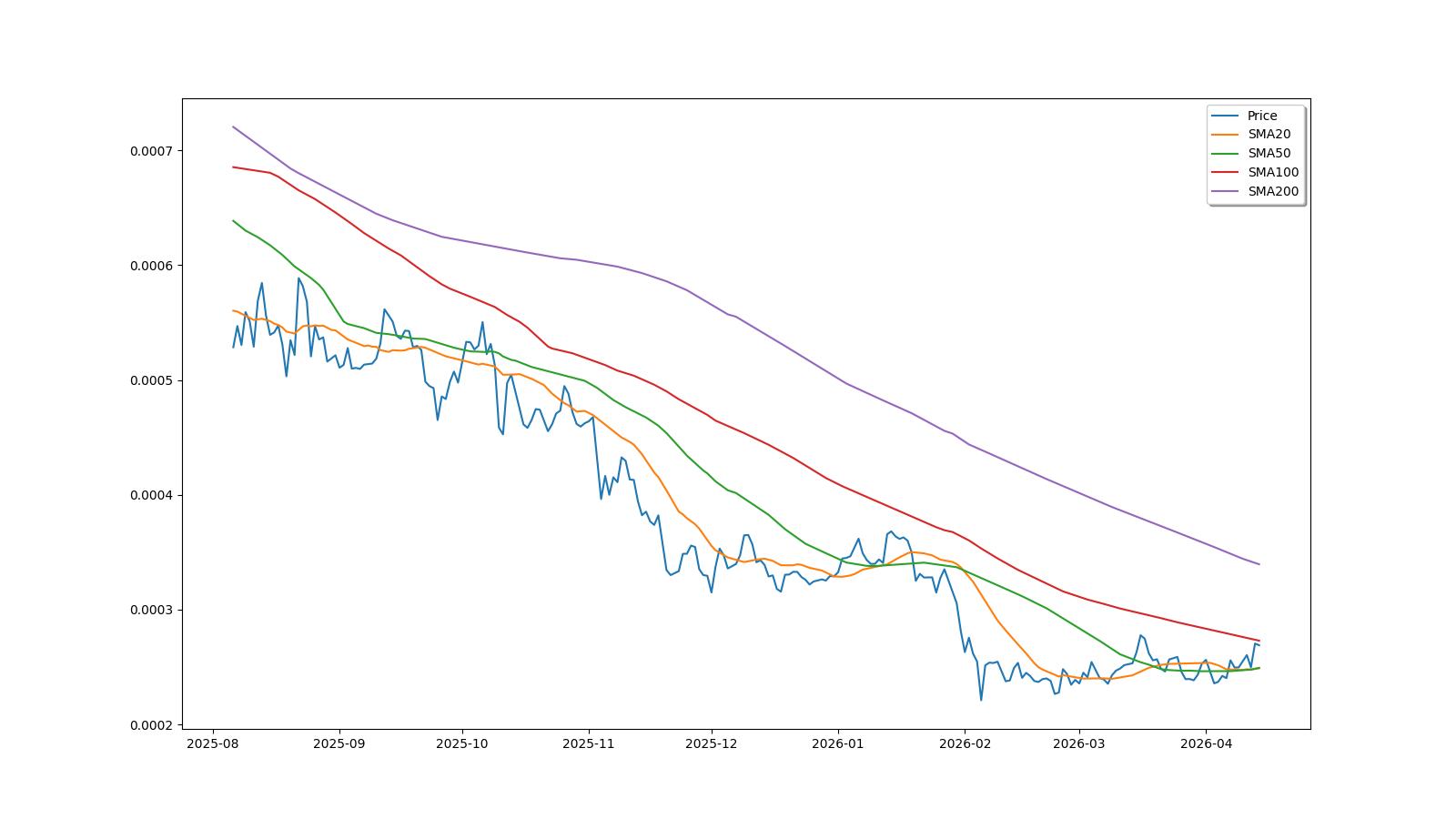 Autonio Simple Moving Averages