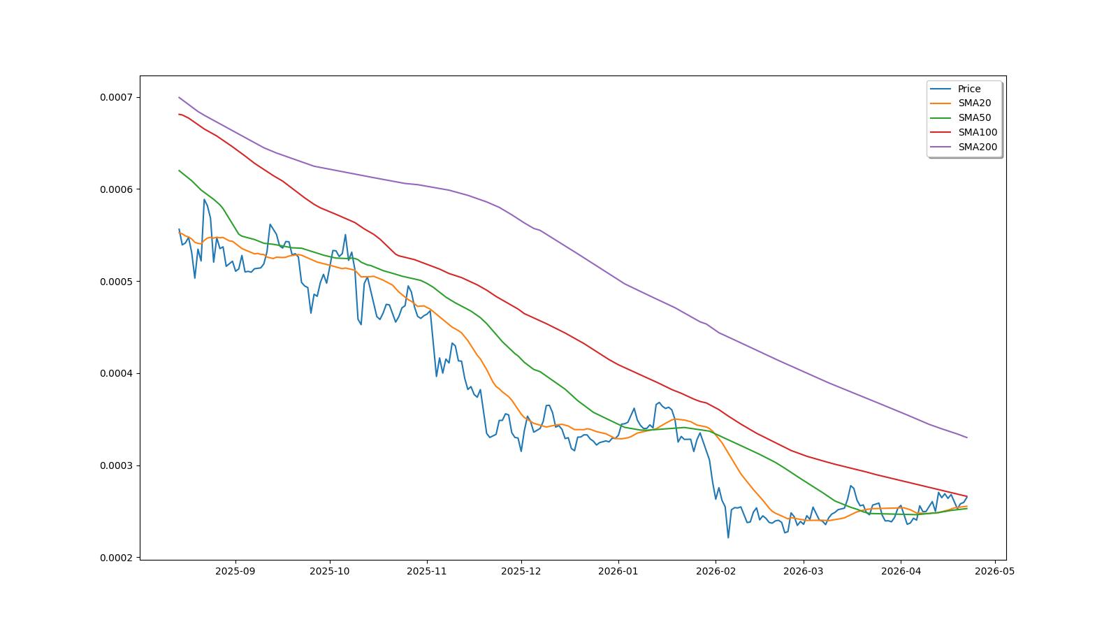 Autonio Simple Moving Averages