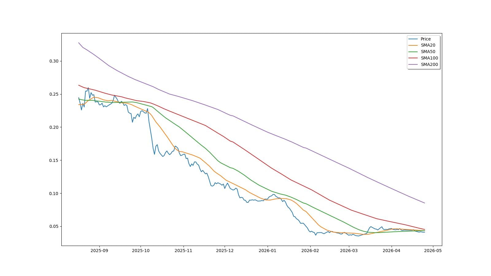 Autonolas Simple Moving Averages