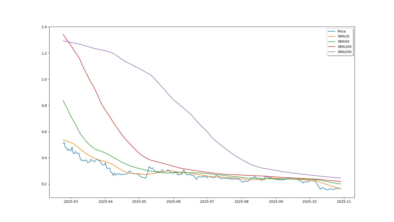 Autonolas Simple Moving Averages