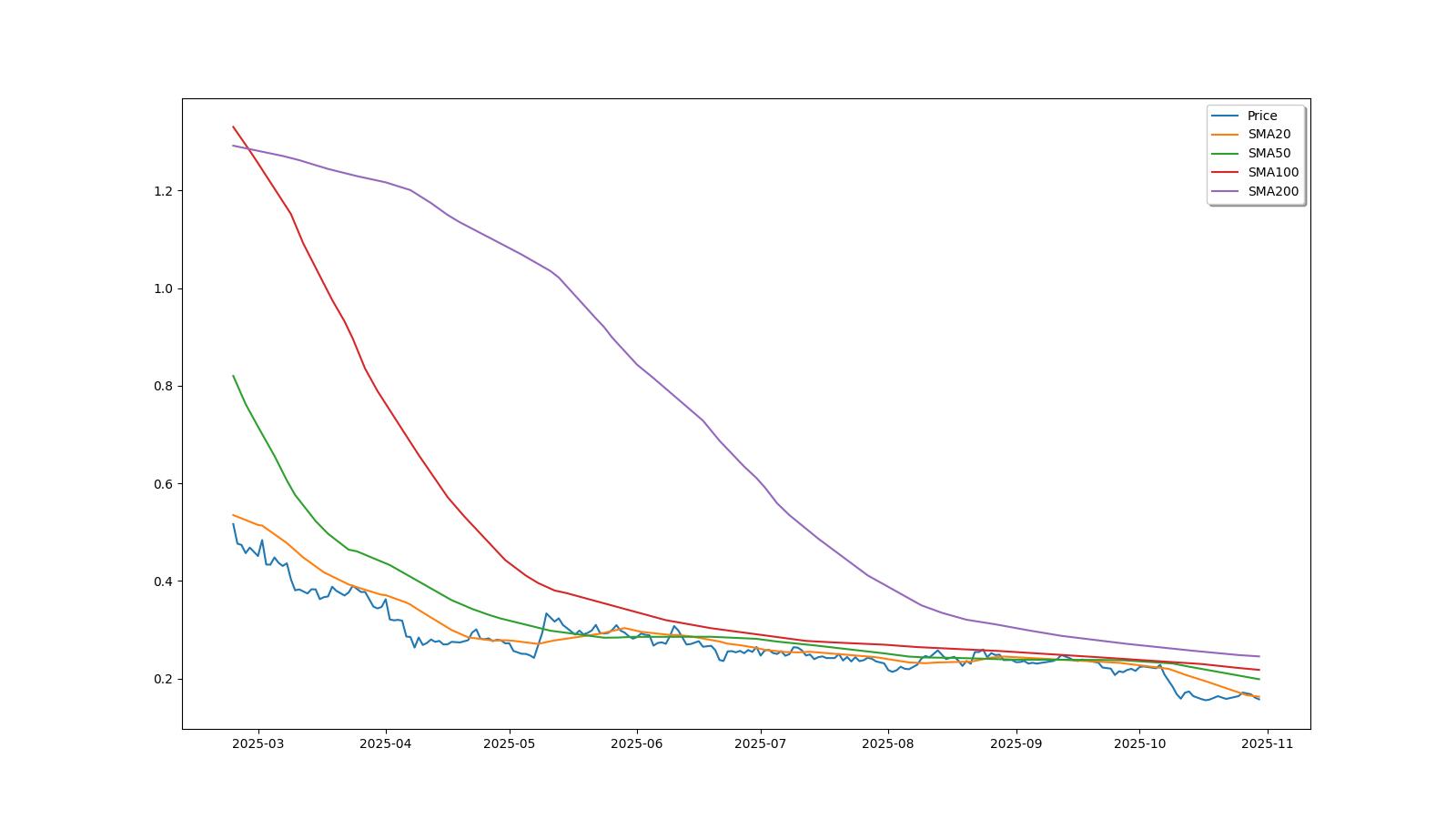 Autonolas Simple Moving Averages
