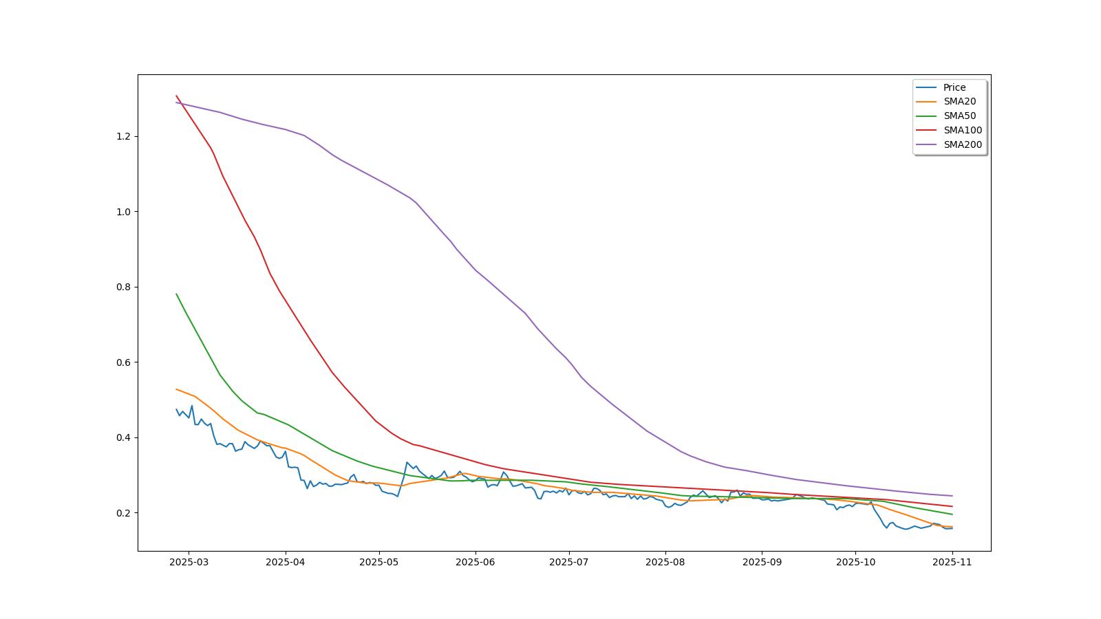 Autonolas Simple Moving Averages