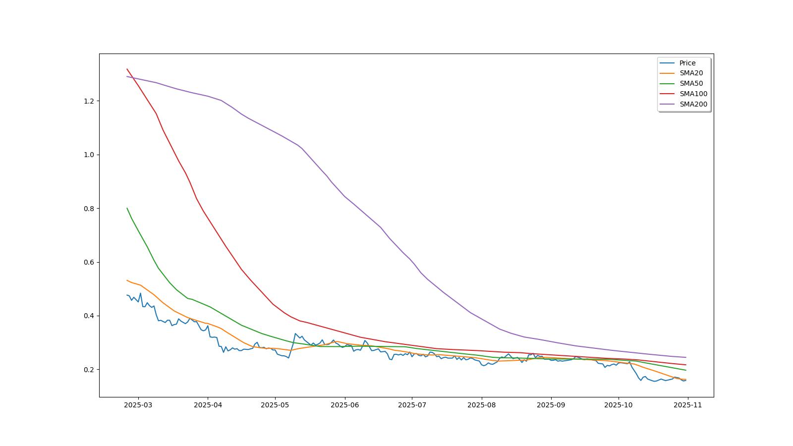Autonolas Simple Moving Averages
