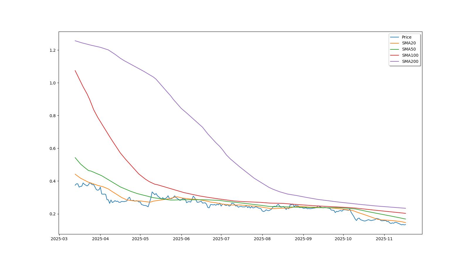Autonolas Simple Moving Averages