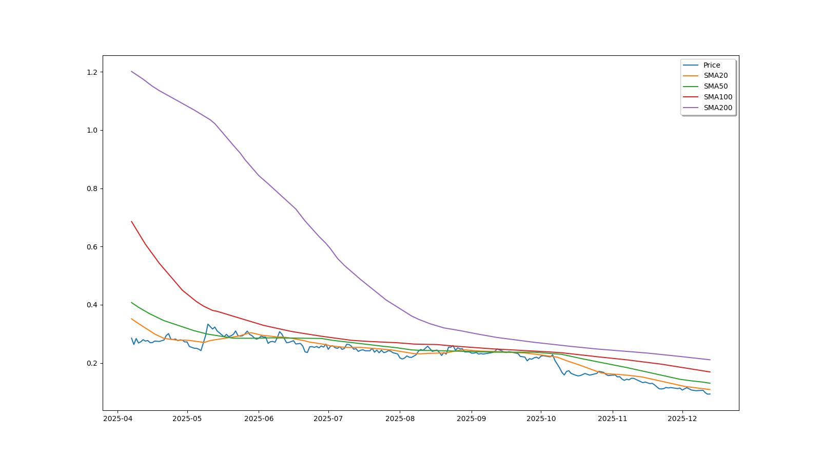 Autonolas Simple Moving Averages
