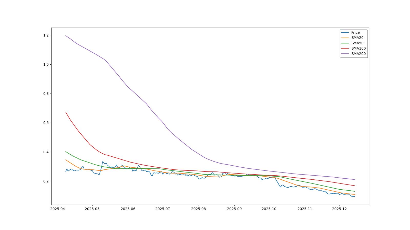 Autonolas Simple Moving Averages