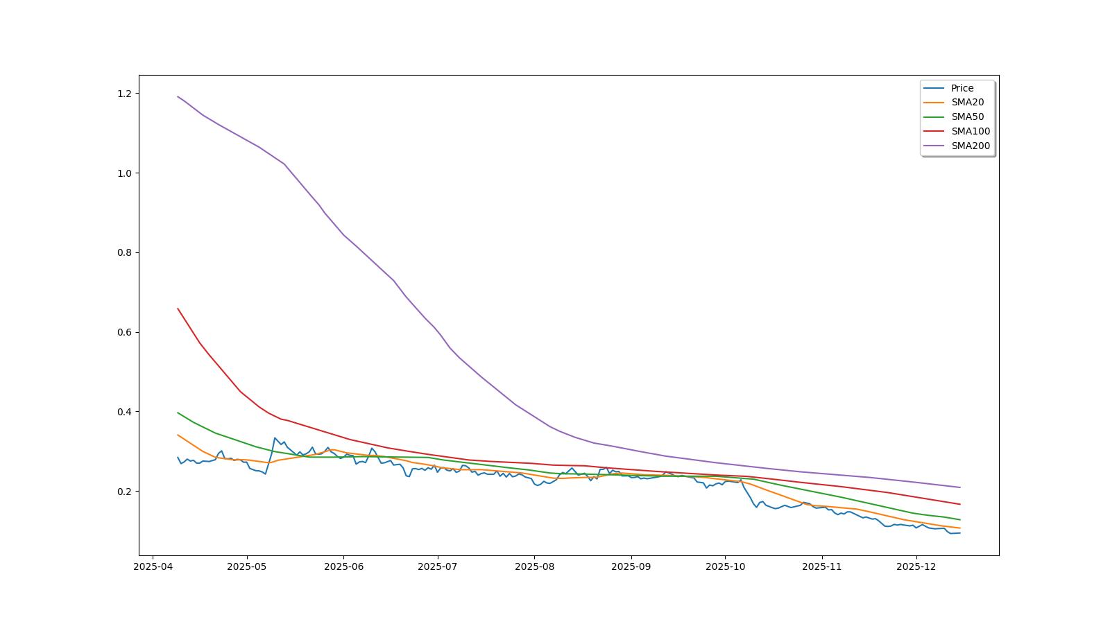 Autonolas Simple Moving Averages