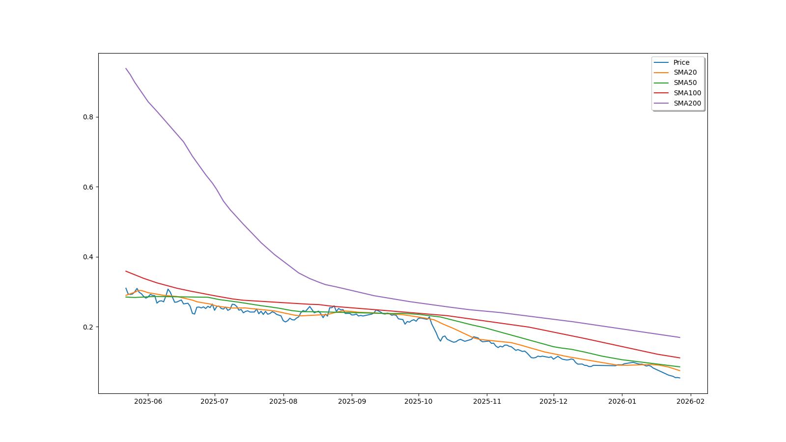 Autonolas Simple Moving Averages