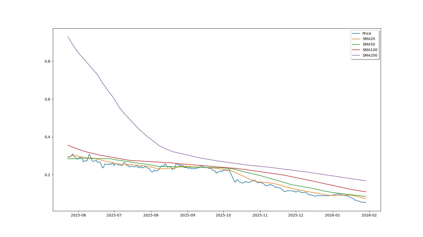 Autonolas Simple Moving Averages