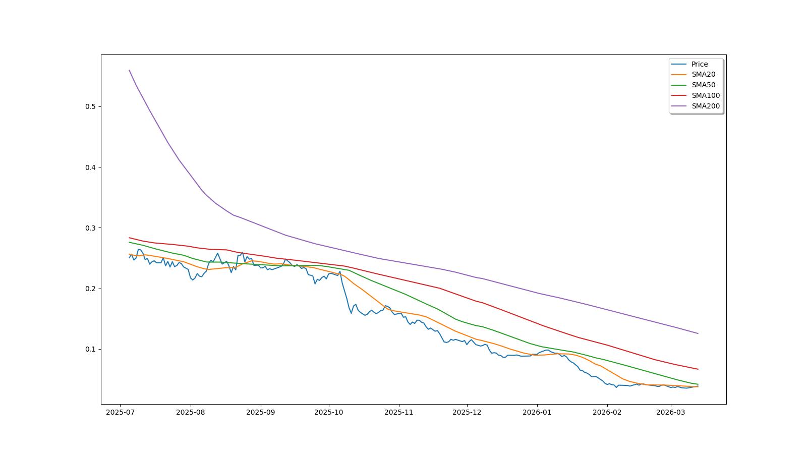 Autonolas Simple Moving Averages