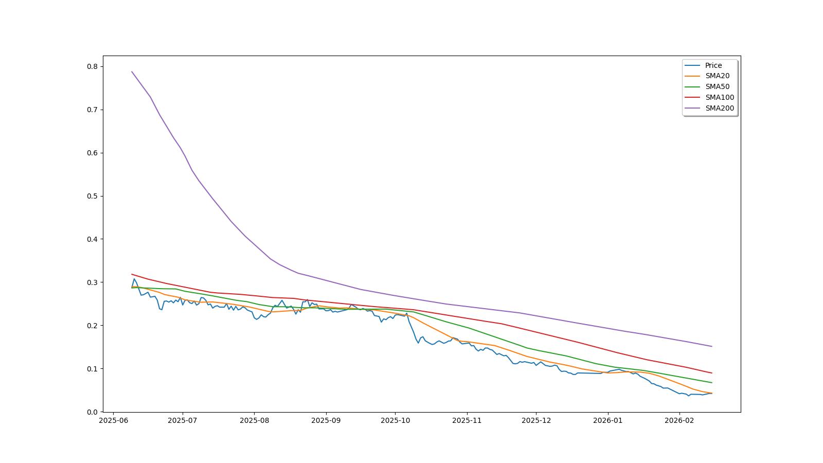 Autonolas Simple Moving Averages