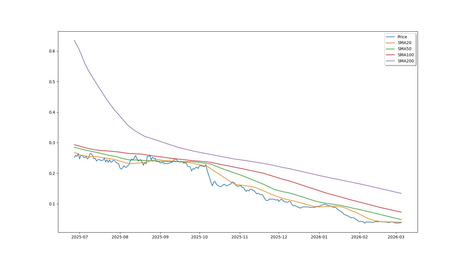 Autonolas Simple Moving Averages