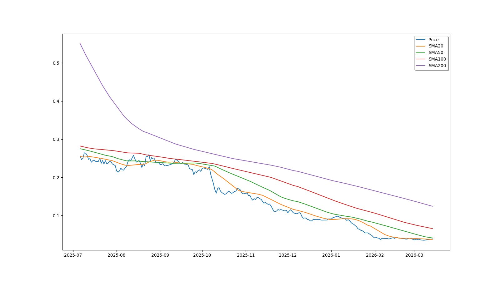 Autonolas Simple Moving Averages