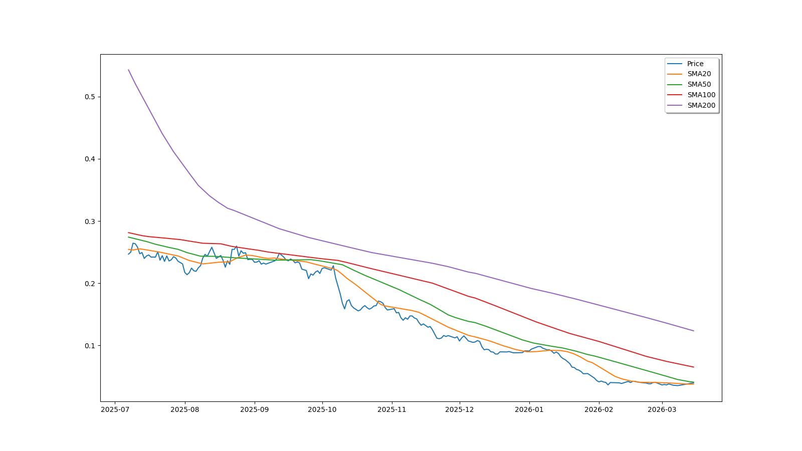 Autonolas Simple Moving Averages