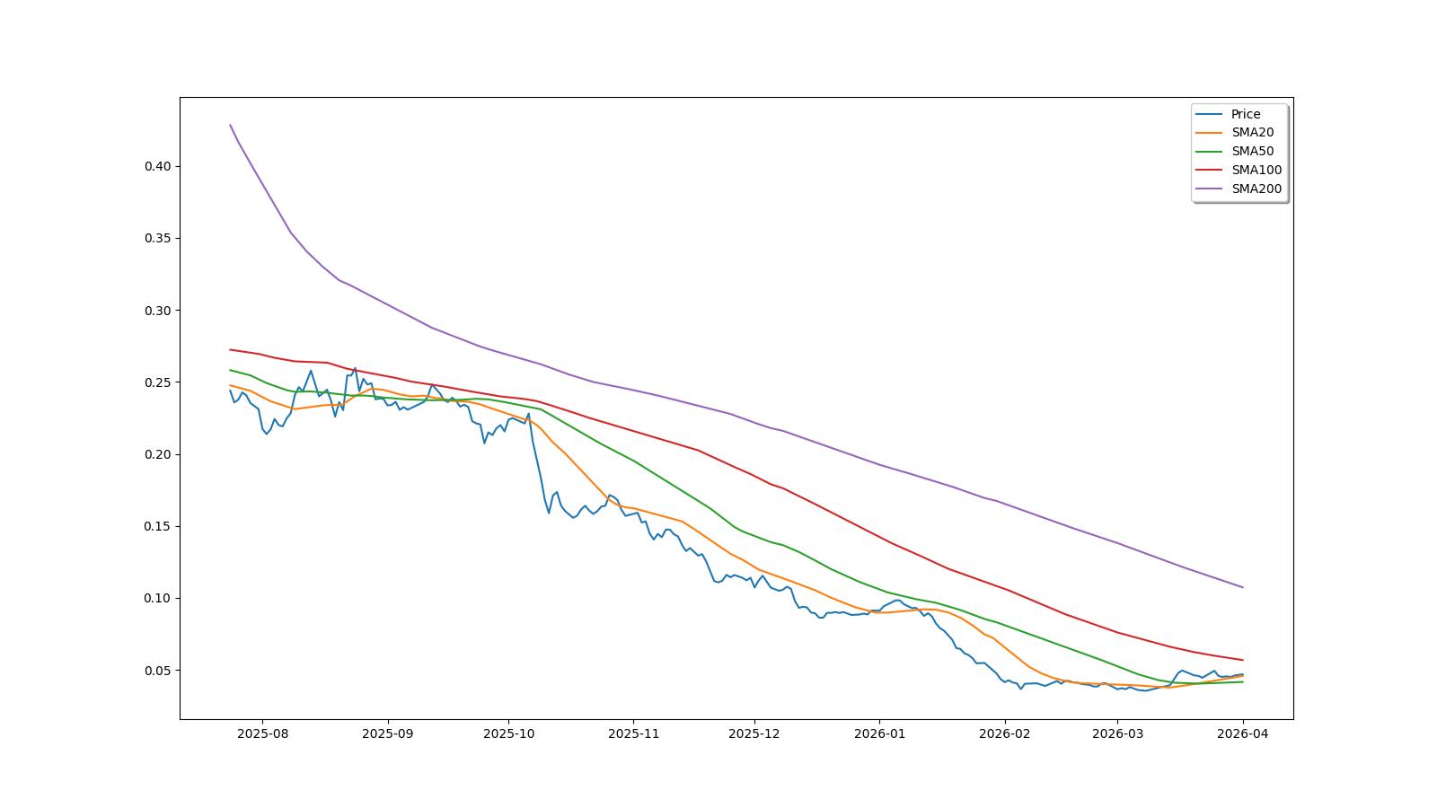 Autonolas Simple Moving Averages